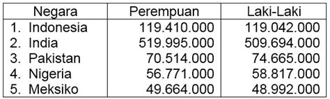 35 contoh soal pertumbuhan penduduk jawabannya geografi