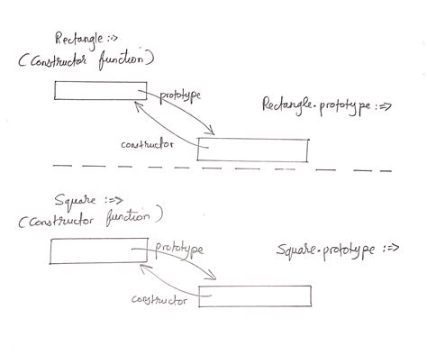 the javascript prototype in action inheritance codespeedy