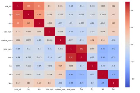 Variance Covariance And Correlation