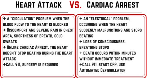 The Difference Of Cardiac Arrest And Heart Attack Lifesavers Inc