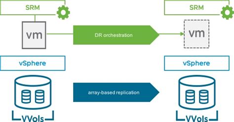 better together site recovery manager srm and virtual volumes vvols