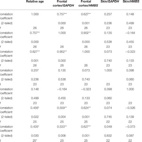 Spearmans Correlations Between Relative Age And Cdkn2a Relative