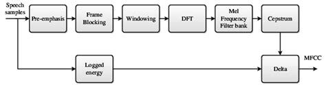 conventional mfcc feature extraction algorithm download scientific