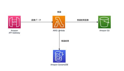 aws lambdaで画像を使った異常検知の推論を行う iot kyoto