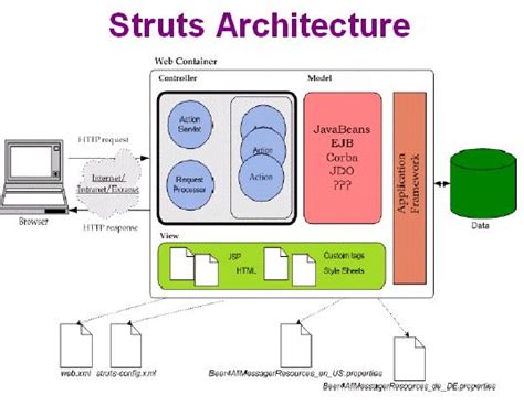 what is struts