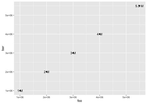 [solved] how to display geom text as millions in ggplot2 r
