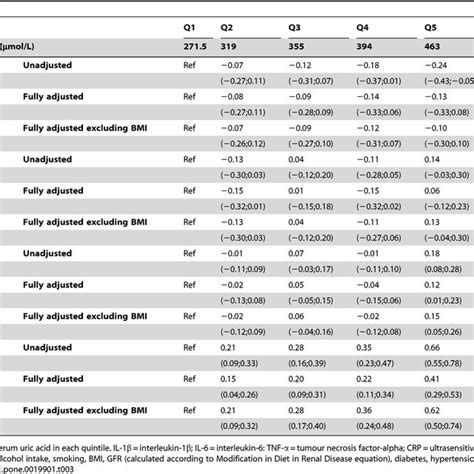 unadjusted and adjusted linear regression coefficients of sex specific