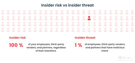 Insider Risk Management Fundamentals 10 Best Security Practices For