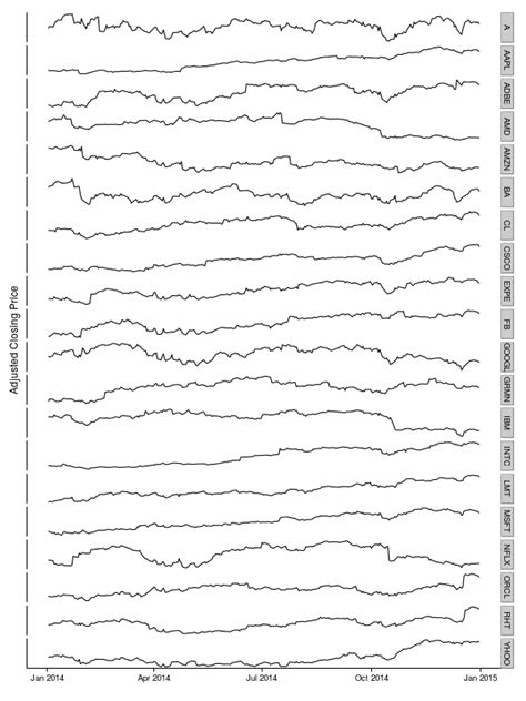 ggplot2 multiple time series plots for several stocks in r returns an