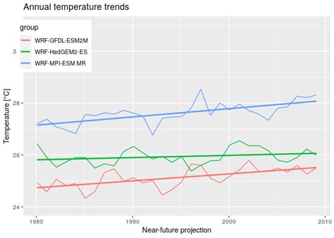 fitting trend line on multiple plots using ggplot2 tidyverse