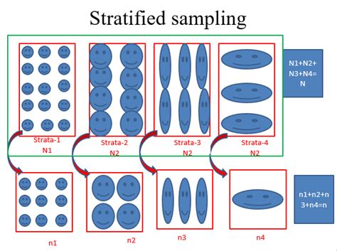 stratified sampling definition allocation rules with advantages and