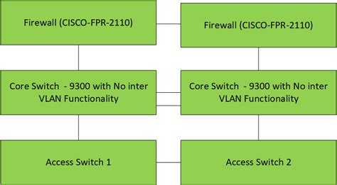 solved cisco fpr 2110 trunk port and allow routing via firewall