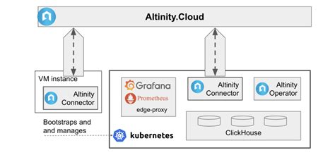 altinity cloud anywhere an open cloud for clickhouse altinity blog