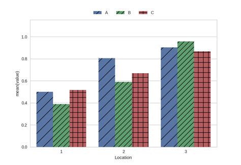 python add hash pattern to a seaborn bar plot stack