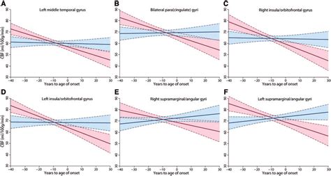 Linear Mixed Effects Model Regression Lines For Each Of The Six Regions