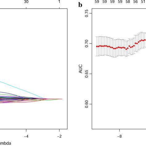 potential predictors selection using lasso logistic regression