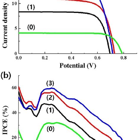 A Current Voltage And B Incident Photon To Current Conversion