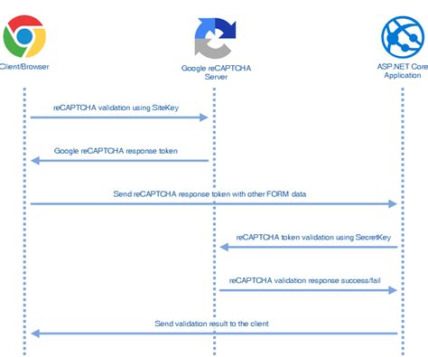 ユニーク recaptcha v2 サマリ