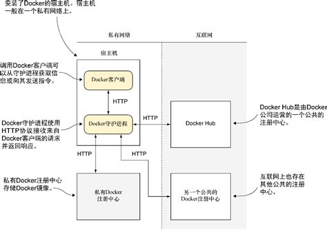 02 docker的架构 · docker实践（第2版）