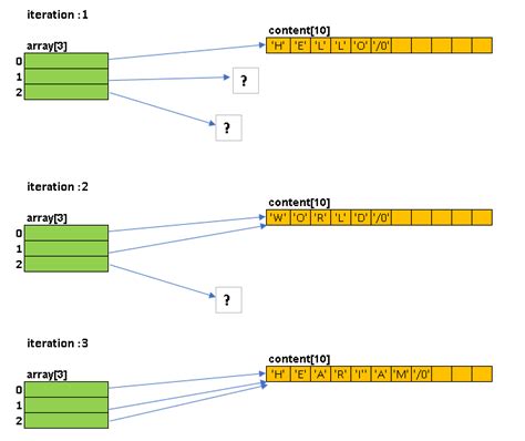 how to handle array of pointer in c stack overflow