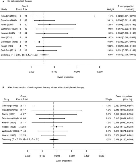 Recurrent Thrombosis In Patients With Antiphospholipid Antibodies And