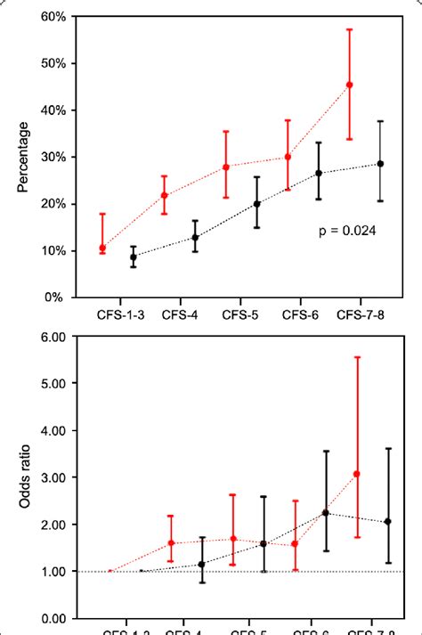 Hospital Mortality According To Clinical Frailty Scale Cfs Score For