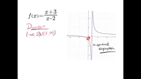 vertical asymptotes of rational functions youtube