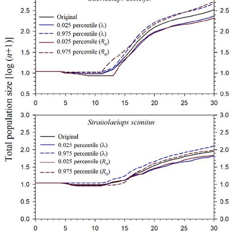 Age Stage Specific Life Expectancy Exj Of Phytonemus Pallidus