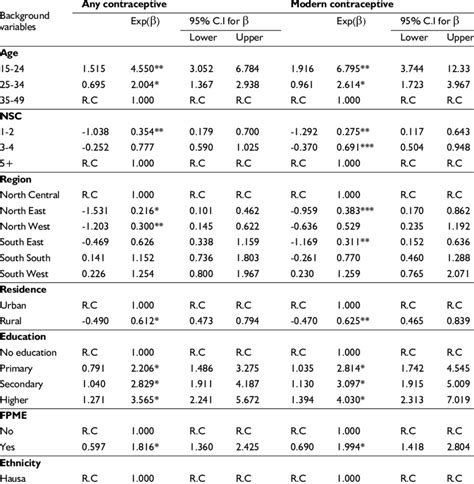 binary and multinomial logistic regression of currently