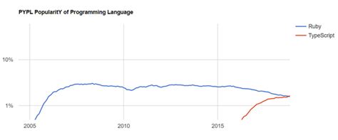 is it true that web developers have to constantly keep