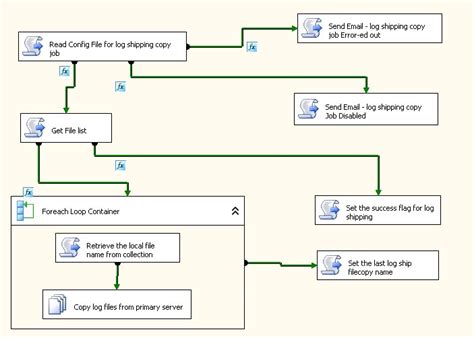 project management and technology fusion sql server backup