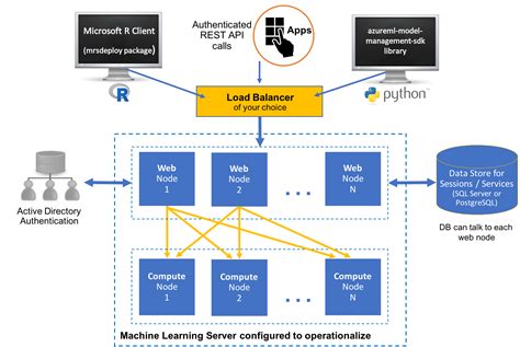batch scoring of spark models on azure databricks azure architecture images