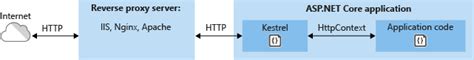 developing asp core mvc apps microsoft learn