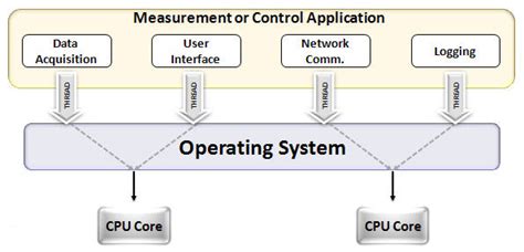 what is the difference between hyper threading and multithreading