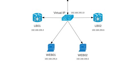 knowledge base high availability load balancing with haproxy