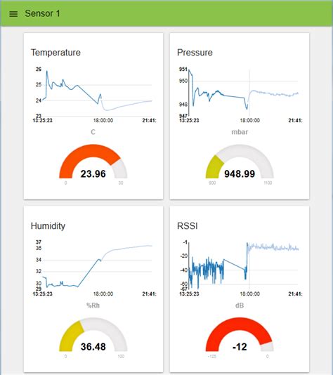embedded experience rapid dashboarding with node red