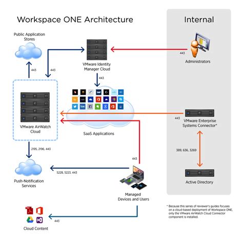 announcing the reviewer s guide for cloud based vmware workspace one