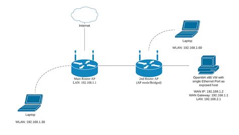 Openwrt X86 Vm As Gateway Firewall Router Network And Wireless