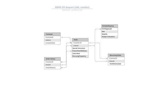 Dbms Er Diagram Uml Notation Lucidchart