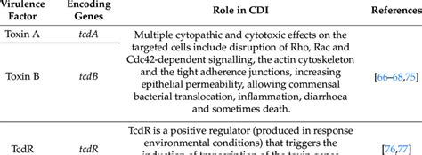 The Virulence Factors In C Difficile And Their Function Download