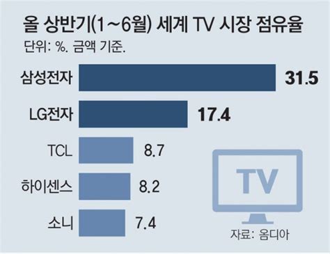 전세계 Tv시장 절반은 삼성 Lg 제품 점유율 합계 48 9