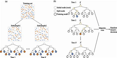 random forest vs decision tree slideshare