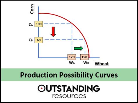 Production Possibility Curves Or Frontiers Ppc Or Ppf Teaching