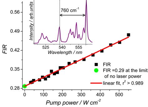 Figure S5 Calibration Curve Fir Vs Pump Power The Inset Shows The