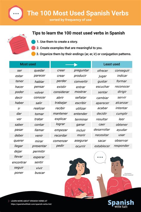 The 100 Most Used Spanish Verbs Spanish With Tati