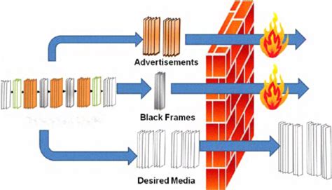 shows the proposed advertisement firewall input video is analyzed to