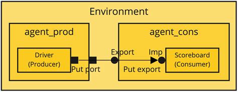 transaction level modelling tlm in the uvm rubén sánchez