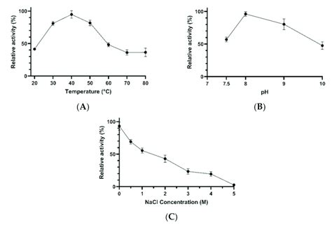 The Effects Of Temperature A Ph B And Nacl Concentration C On