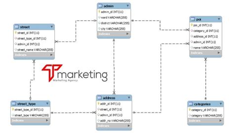 Hướng Dẫn Thiết Kế Cơ Sở Dữ Liệu Database Mysql Toàn Tập