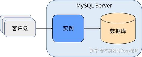 《mysql 性能优化》之理解 mysql 体系结构 知乎